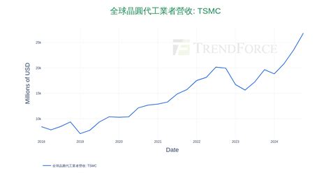 全球晶圓代工業者營收 Tsmc Datatrack