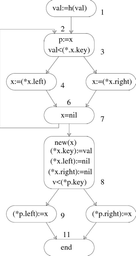 2 A Sample Program And Its Control Ow Graph Download Scientific Diagram