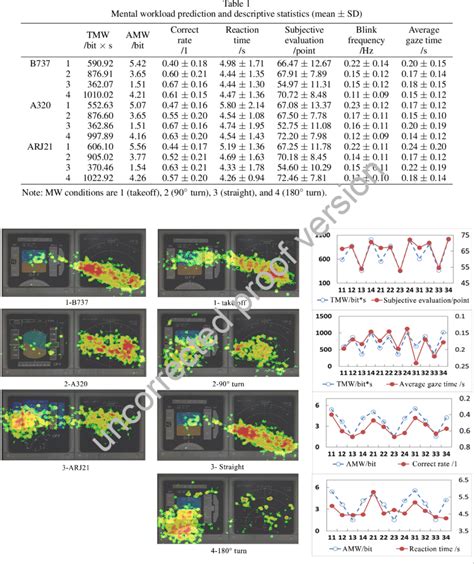 Distribution Of Gaze Points Left And Correlation Between Mental Download Scientific Diagram