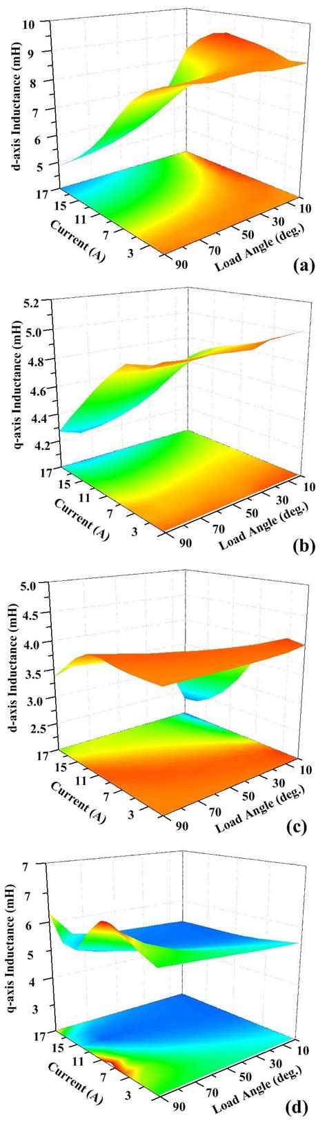 Inductance Variation According To Current And Load Angle A L D Of