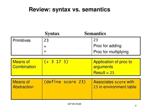 Lecture 2 מבוא מורחב Ppt Download