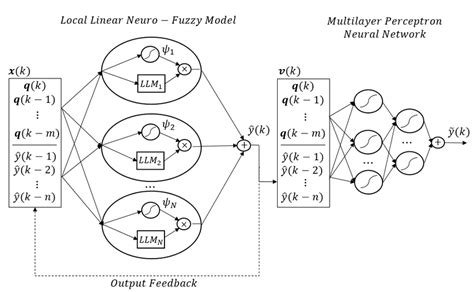 Illustration Of The Combined Recurrent Local Linear Neuro Fuzzy Model Download Scientific