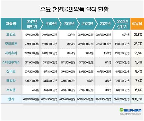 데일리팜 조인스정 연매출 300억 눈앞천연물의약품 리딩품목
