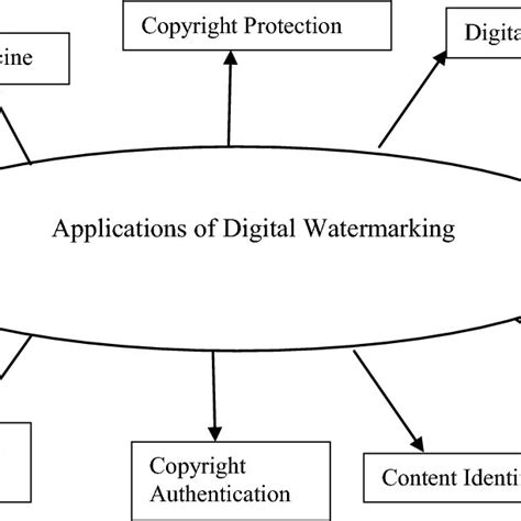 Various Application Areas Of Digital Watermarking Download Scientific