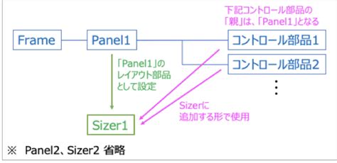 Python かっこいいGUI wxPythonの使い方入門 その レイアウト Panel Sizer の紹介 Zero Cheese