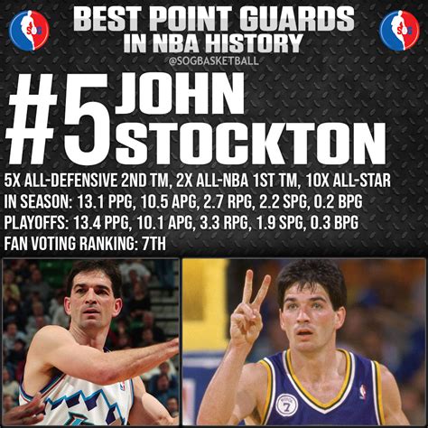 Top 10 Best Point Guards in NBA History