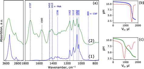 Figure 2 From A Polyelectrolyte Colloidal Brush Based On Cellulose