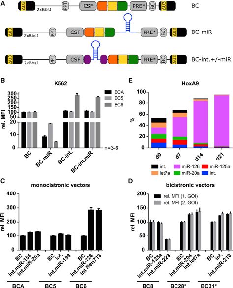 Figure 7 From A Lentiviral Fluorescent Genetic Barcoding System For