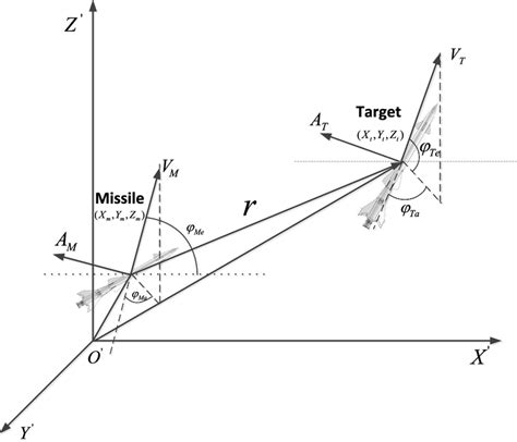 3 D Missiletarget Engagement Geometry Download Scientific Diagram