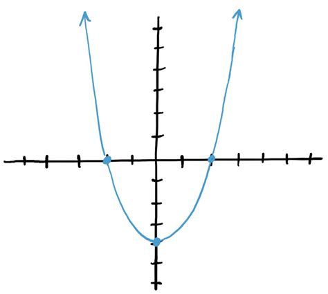 Drawing Graphs By Point Plotting Project Greater Ed
