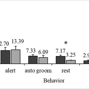 Javan Slow Loris Behavior Percentage Based On Sex 3 Females 3 Males Download Scientific