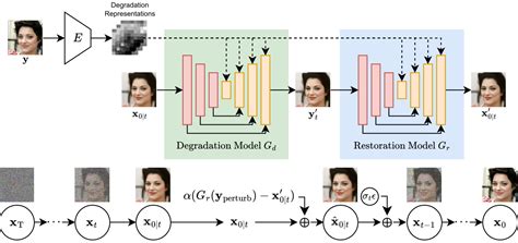 论文审查 Boosting Diffusion Guidance Via Learning Degradation Aware Models For Blind Super Resolution