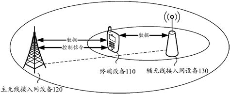 methods of transmitting data access network equipment and terminal