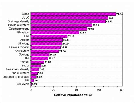 relative variables importance of gecfs download scientific diagram