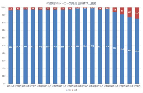 AMD S CPU Sales Move Ahead Of Intel In Japan TechSpot