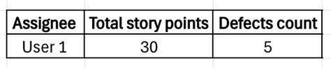Iam Trying To Get The No Of Defects Reported Against The Story Points Working By A Specific