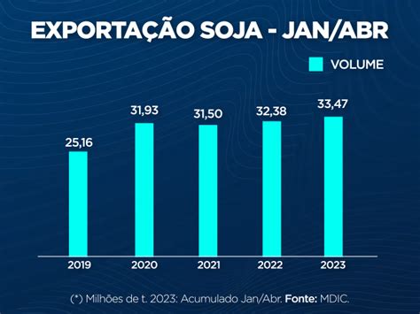 Soja Despenca Em Preço E Dispara Em Exportação