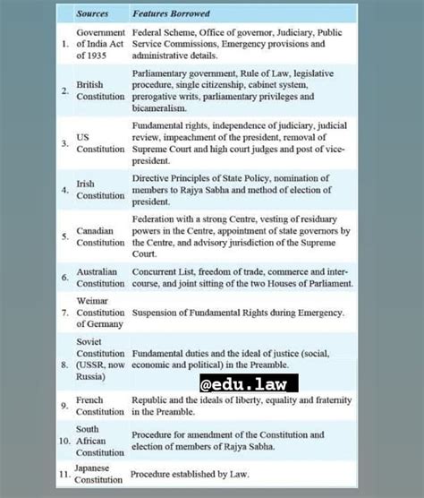 The Edulaw 11 Sources Of Indian Constitution Facebook