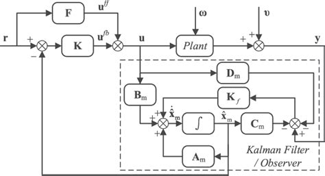 figure 1 from pole assignment control of mimo motion systems with