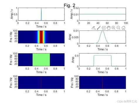【数字信号处理】基于matlab短时傅里叶变换stft、小波变换dwt、同步压缩变换sst、瞬态提取变换tet数字信号处理【含matlab源码 13215期】改进瞬态提取变换tet Csdn博客