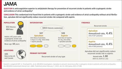 Anticoagulants Fail To Prevent Unexplained Strokes Clinical Trial