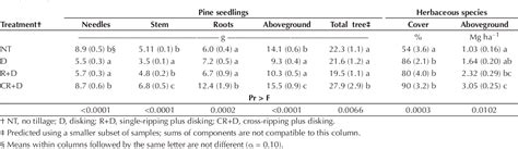 Table 5 From Surface And Subsurface Tillage Effects On Mine Soil