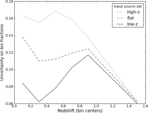 Constraints On The Bin Fractions For Low Redshift Lower Curve Flat Download Scientific