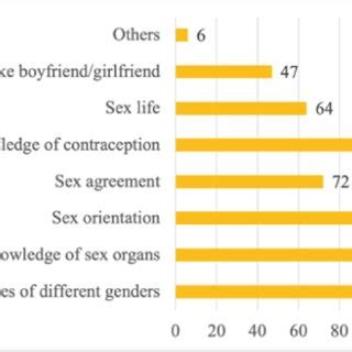 Genders Of The Participants Download Scientific Diagram