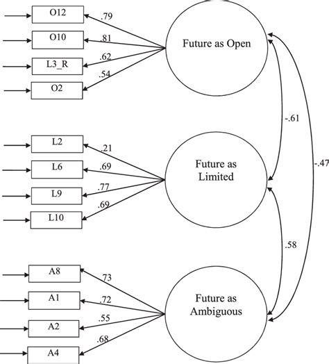 Cfa Results Of The Three Factor Model Of The Future Time Perspective