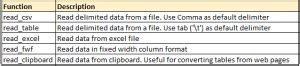 Data Exploration In Python Using Pandas, NumPy, Matplotlib
