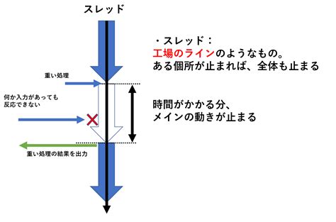 C：webの非同期処理【async Await】 ぷりんけぷす
