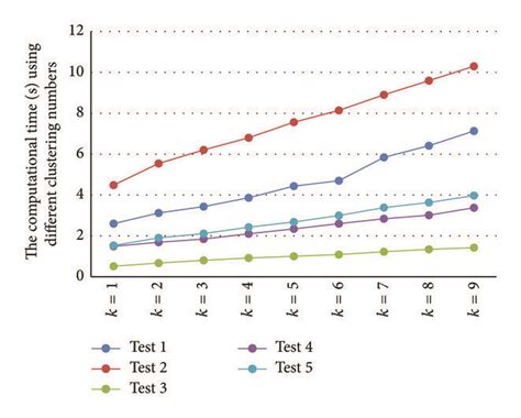 Computational Time Using Different Clustering Number K Download