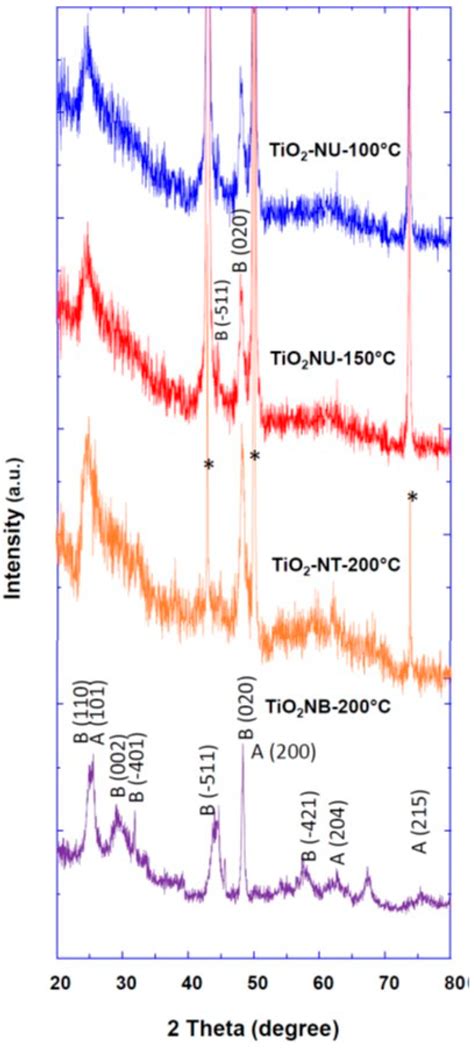 The Influence Of TiO Nanoparticles Morphologies On The Performance Of Lithium Ion Batteries