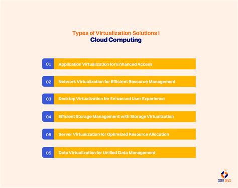 Application Of Virtualization In Cloud Computing A Comprehensive