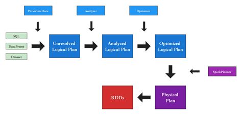Spark Sql 工作流程源码解析（一）总览（基于 Spark 330）sparksql源码 Csdn博客