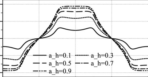 Air Gap Flux Density Waveforms Under Different Pole Thickness