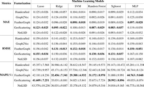 Mae Rmse Mape Mean Std Comparison Between Handcrafted And Graph
