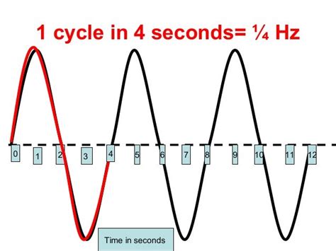Determining Wave Frequency From A Graph