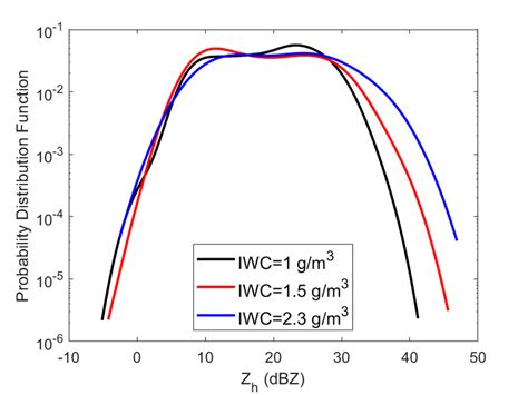 Comparisons Of Extracted Probability Density Functions Pdfs Of