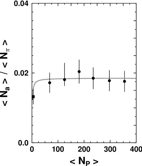 Figure 3 From Baryon Number Conservation And Statistical Production Of
