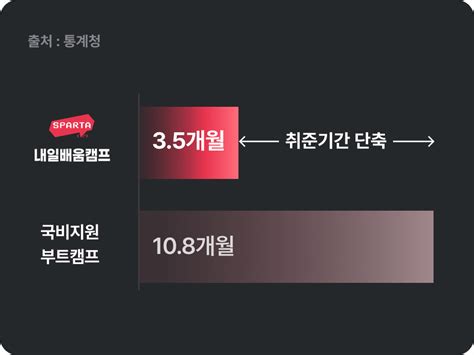 내일배움캠프
