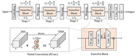 【yolov8改进 backbone主干】fasternet：基于pconv（部分卷积）的神经网络，提升精度与速度，降低参数量。 阿里云开发者社区