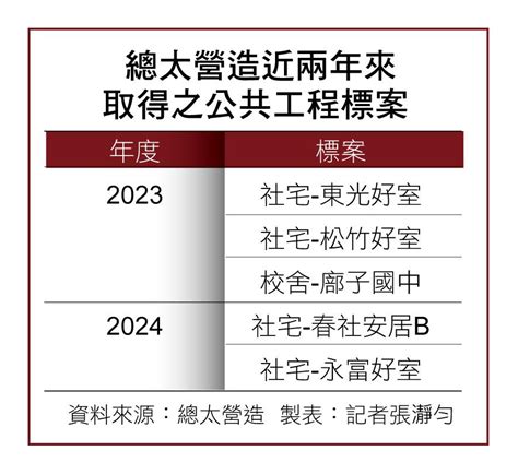 在建案飆至38億元、承攬65億元 總太營造吳添福穩居龍頭 地產天下 自由電子報