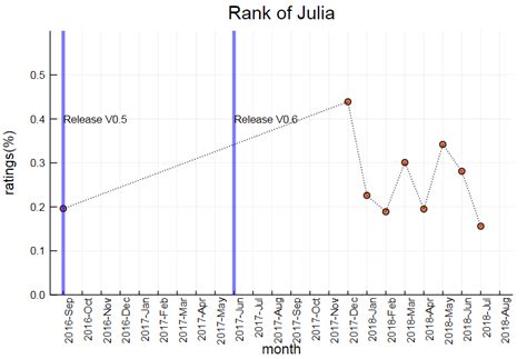 Julia Ranking Trend Tiobe Redmonk Community Julia Programming Language