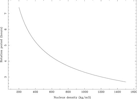 Critical Rotation Period Versus Density Of The Cometary Nucleus Only