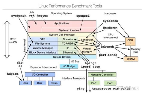 Linux Cpu Io