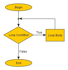 Loops In Scratch
