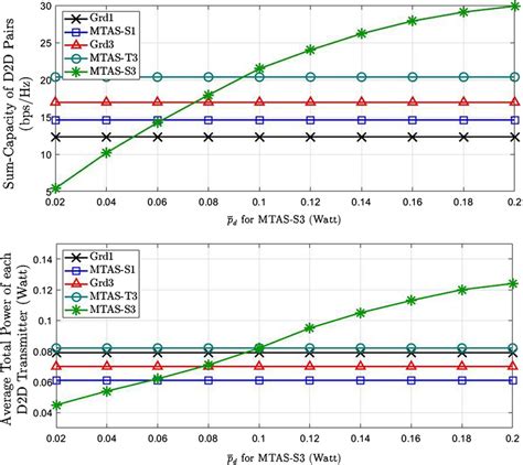 sum rate of d2d pairs and average total transmit power of each d2d