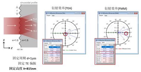 薄元近似 TEA 与傅里叶模态法 FMM 的光栅建模 光学课堂