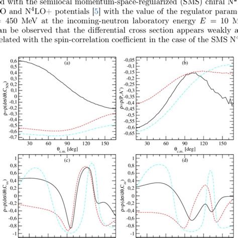 Top Panel The Angular Dependence Of Correlations Coefficients Between